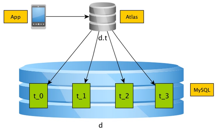 谈谈MySQL水平扩展_mysql实现分布式 水平扩展-CSDN博客